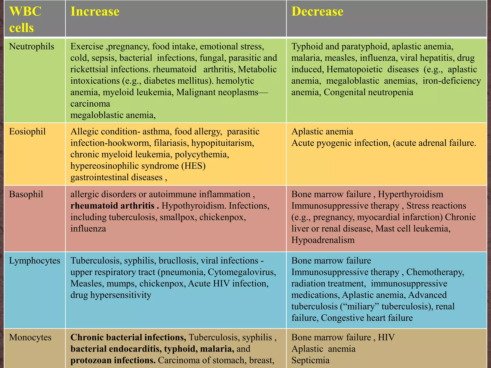 white blood cell | PPTX