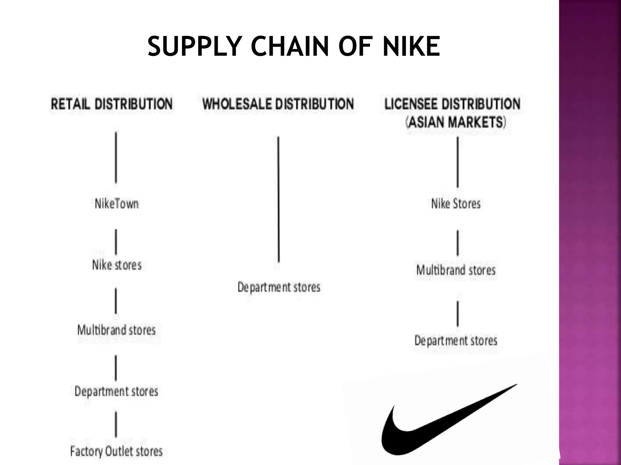 supply chain management of nike | PPTX | Business | Business and Finance