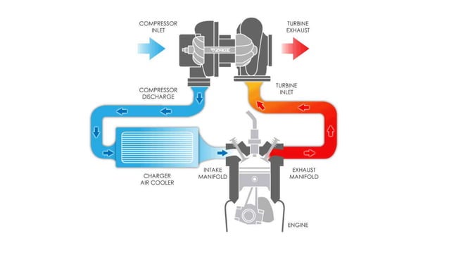 Supercharging and Turbocharging | PPTX
