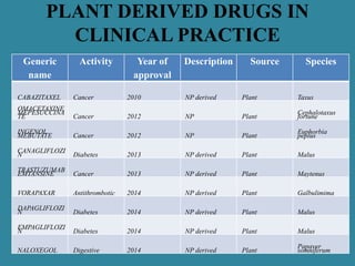 PLANT BASED MOLECULES IN CLINICAL TRAILS AND CLINICAL PRACTICES | PPTX