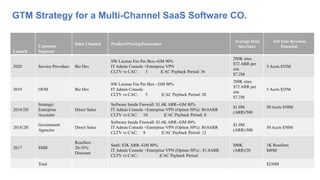 How a Well Laid Out GTM Strategy Helps with Setting Up a Sales Plan | PPTX