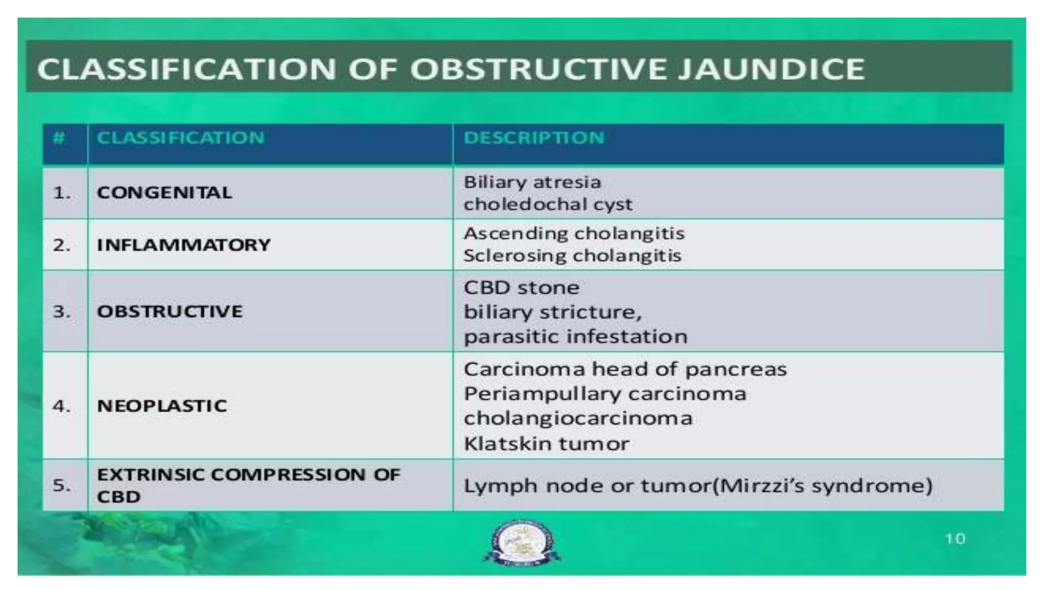 Types of jaundice and etiology of obstructive jaundice | PPT