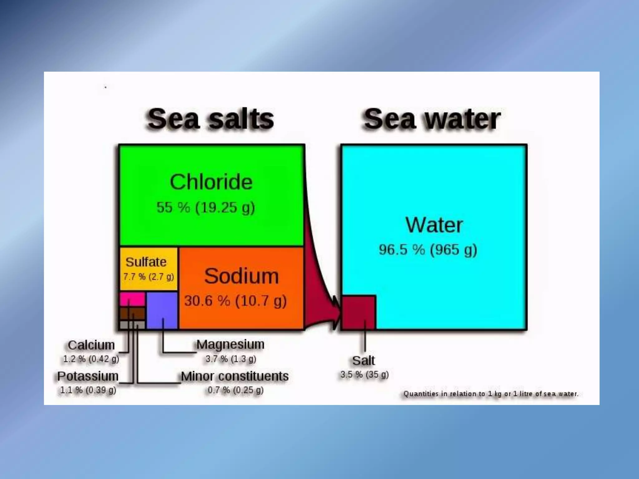 oceanography: waterland, oceans and water, composition of ocean water ...