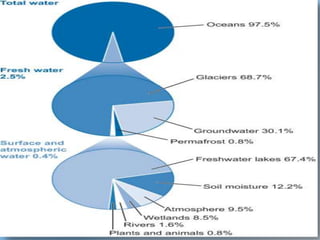 oceanography: waterland, oceans and water, composition of ocean water | PPT