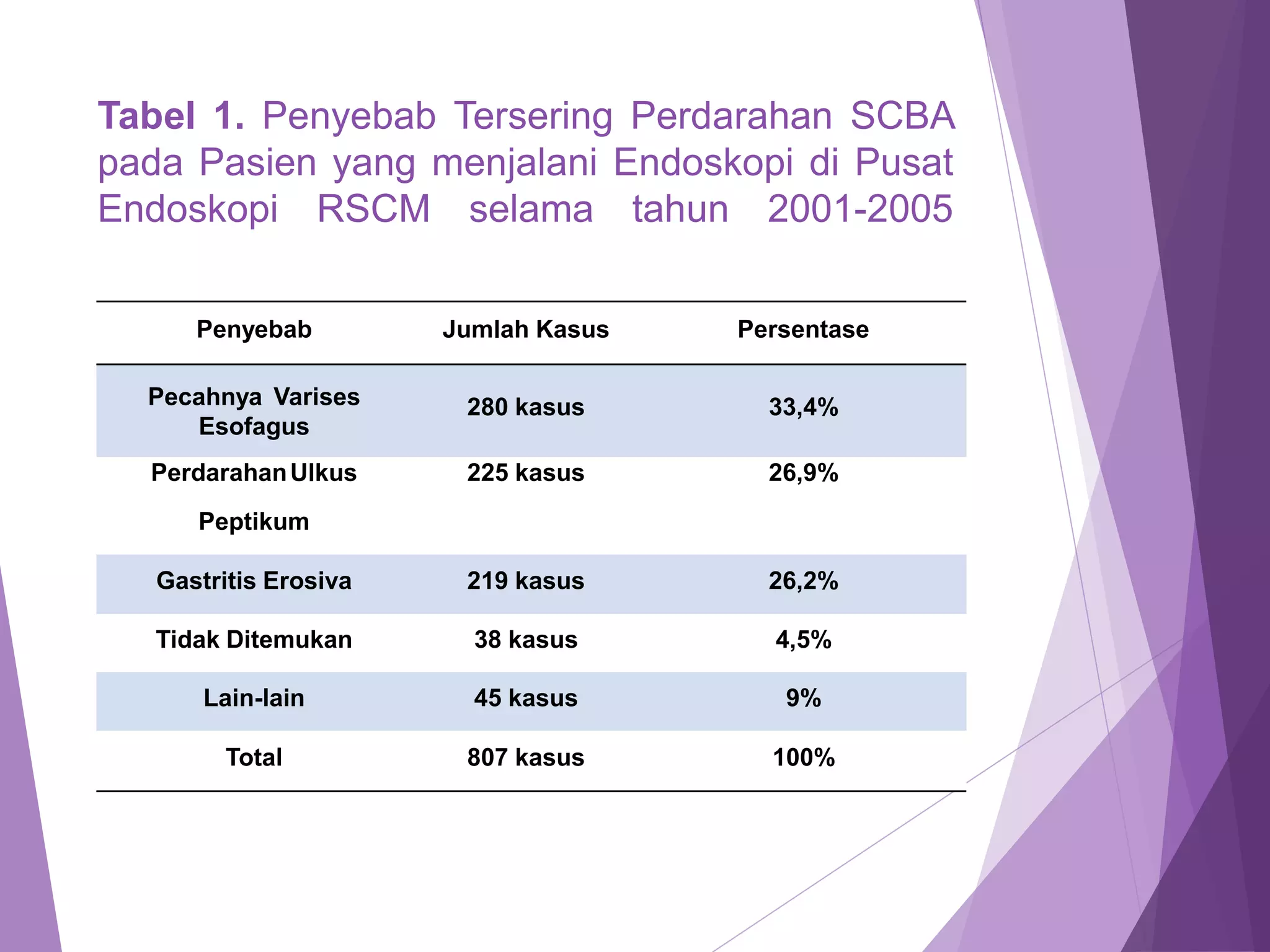 Perdarahan Saluran Cerna | PPTX