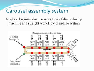 Automated Assembly Systems | PPTX