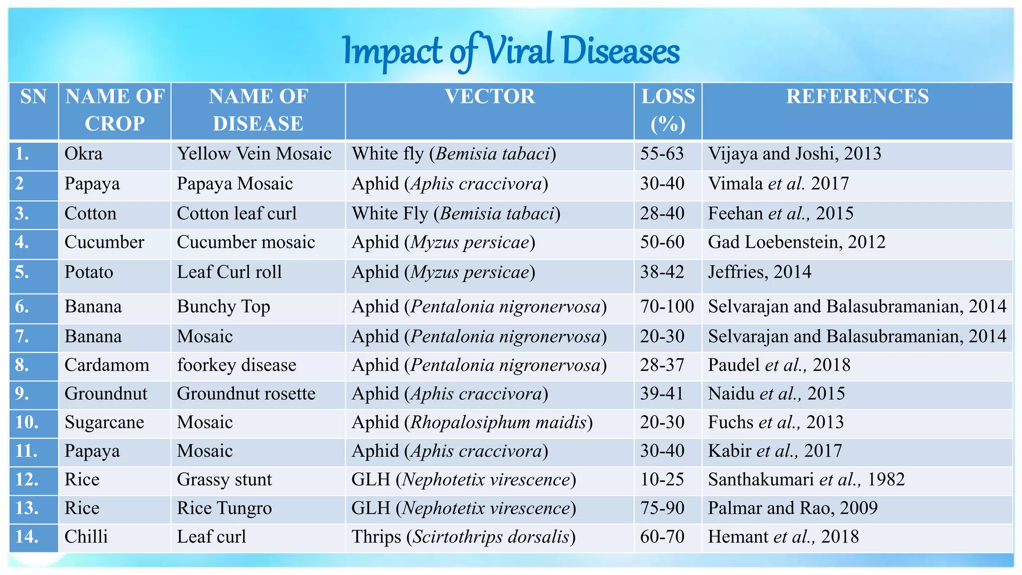 Insect Vector of Plant Viral Diseases | PPTX
