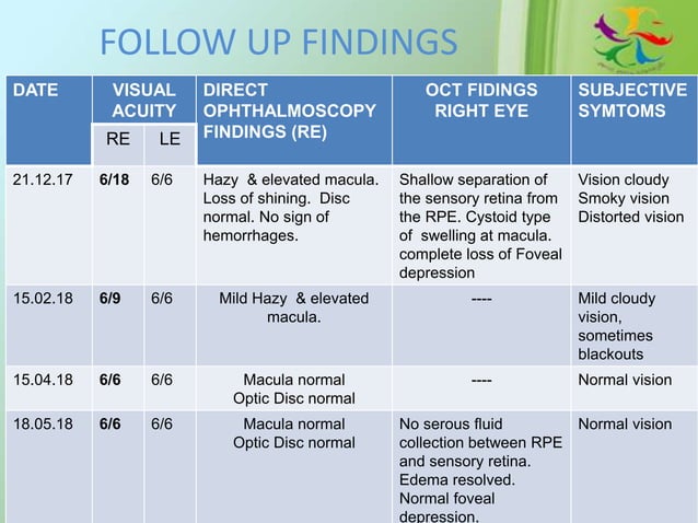 Sucessfully Treatment of Central Serous Chorioretinopathy, CSR in ...