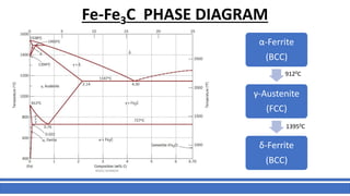 Ferrous Alloys - Steel & Cast Iron | PDF
