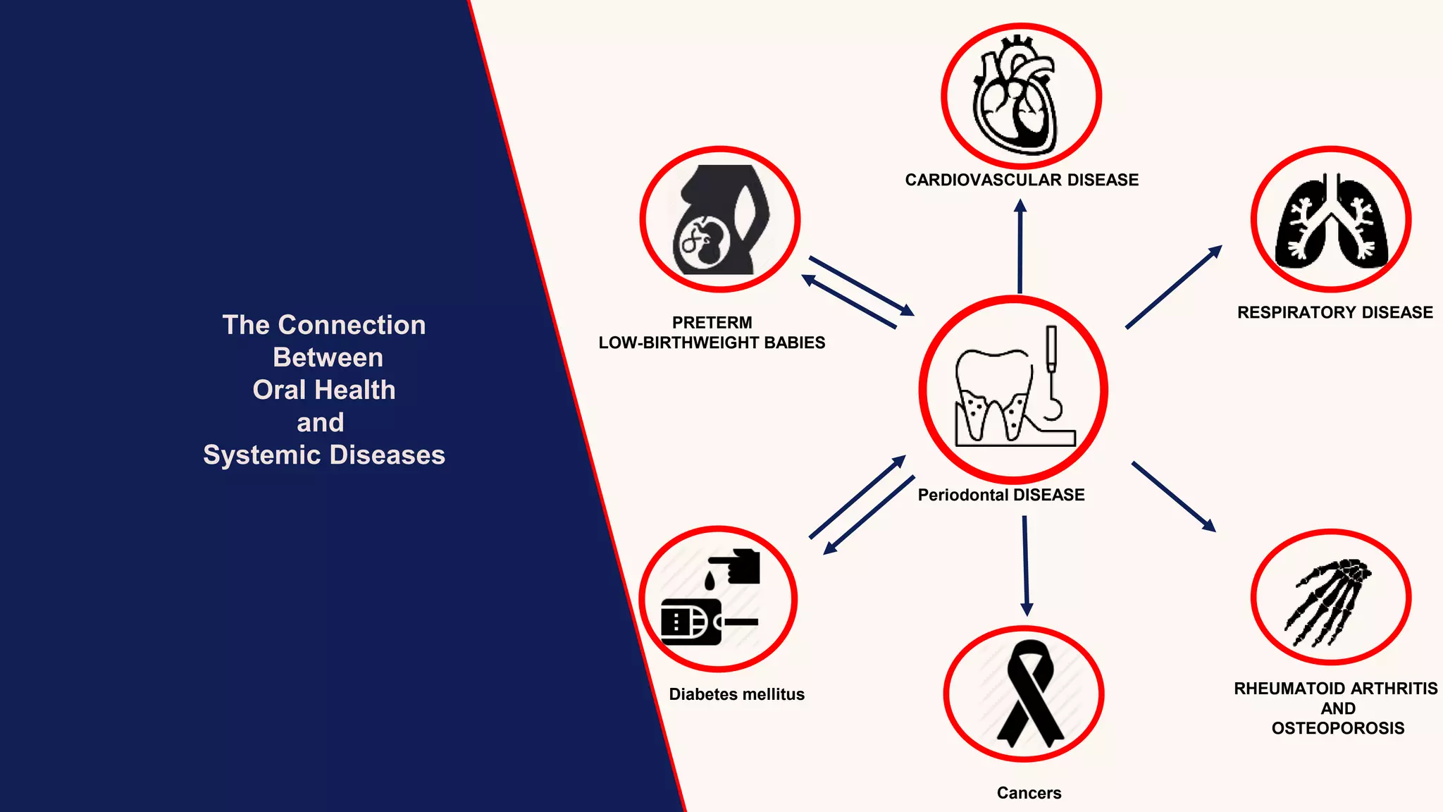 the link between dental and systemic health | PPT