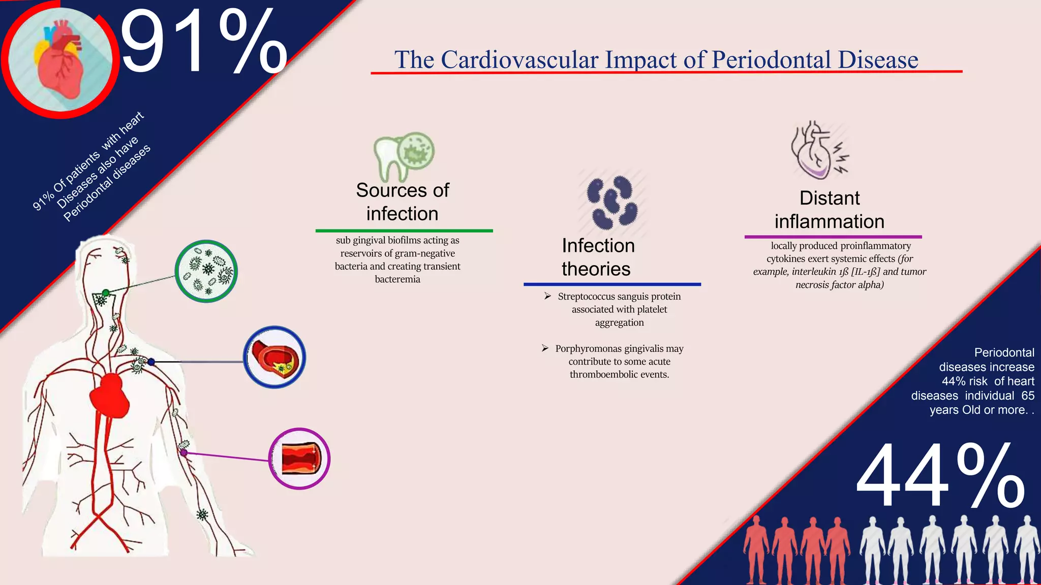 the link between dental and systemic health | PPTX