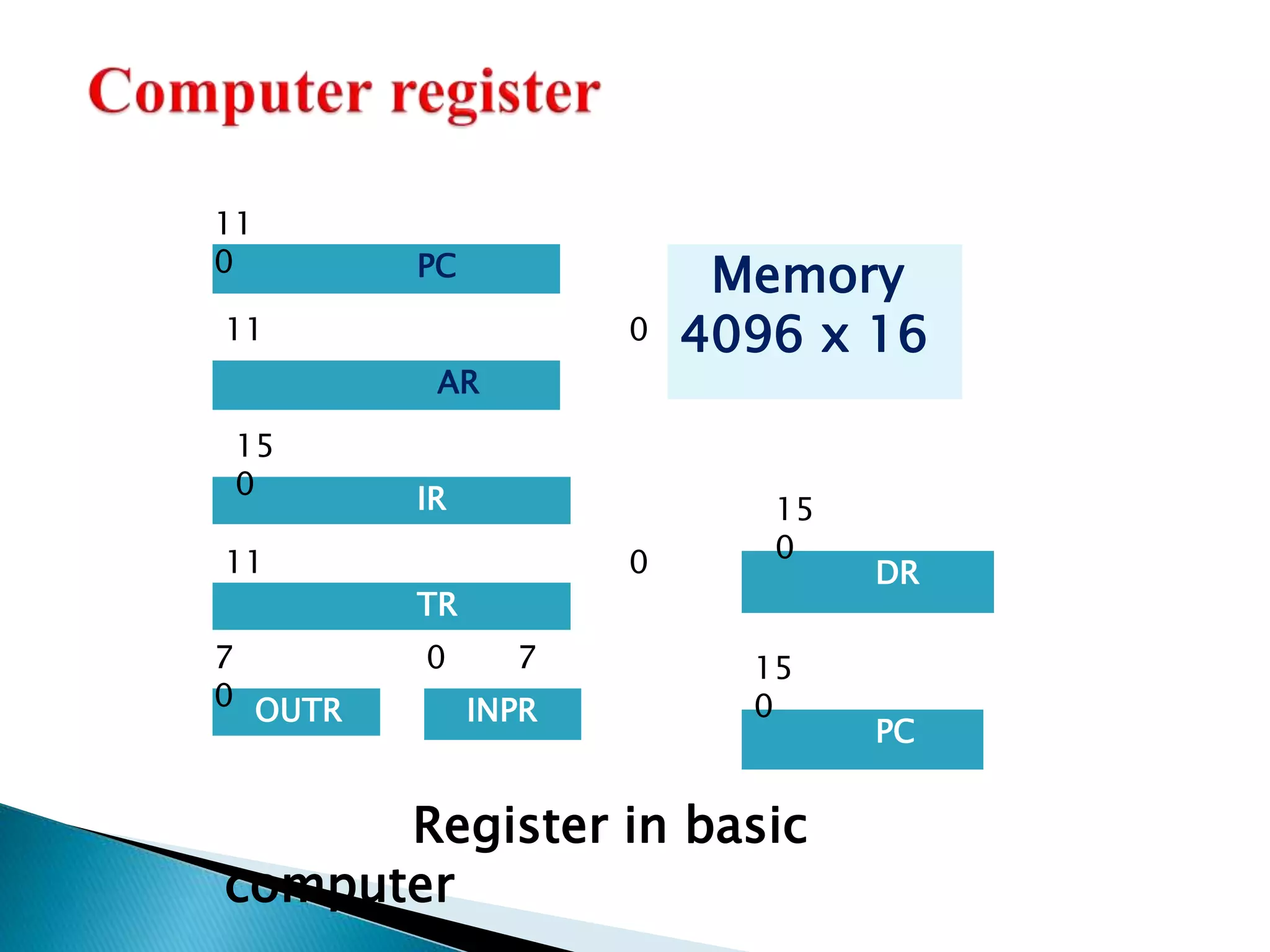 Computer Organization | PPT