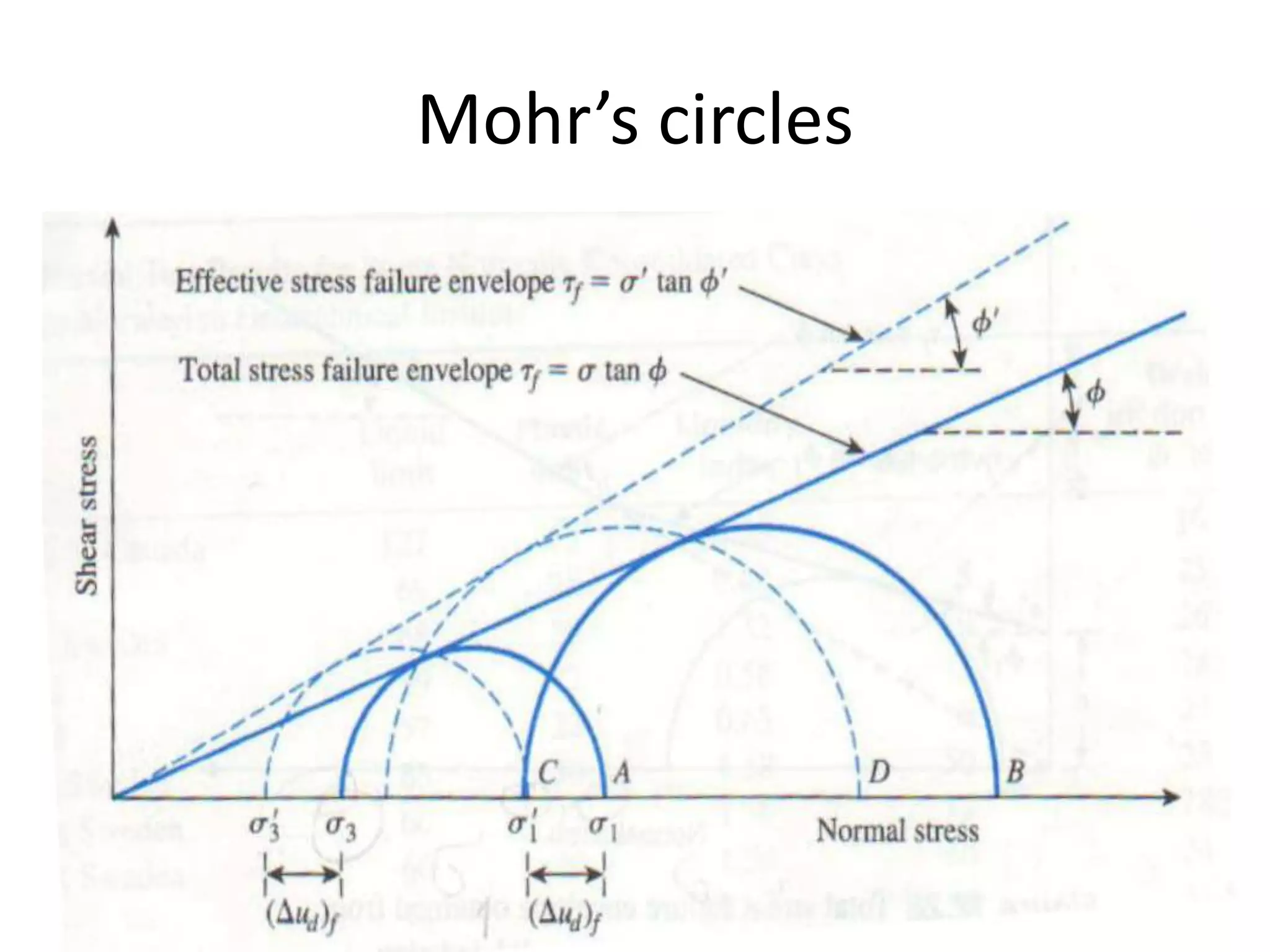 Unconsolidated Undrained Test | PPTX