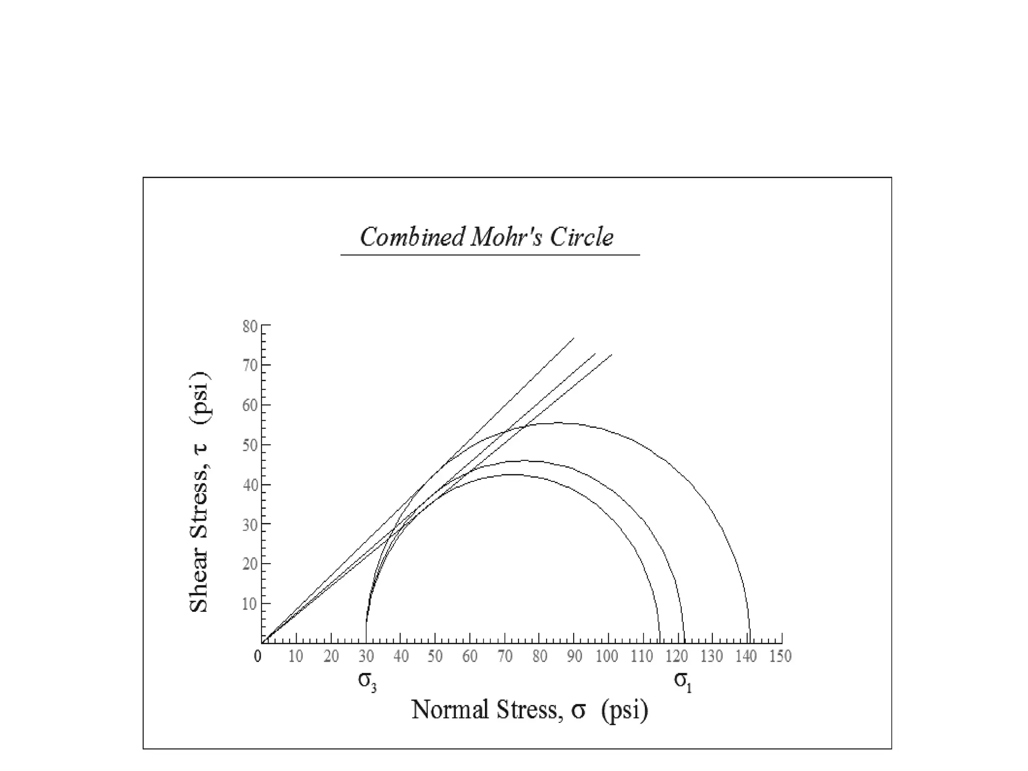 Unconsolidated Undrained Test | PPTX