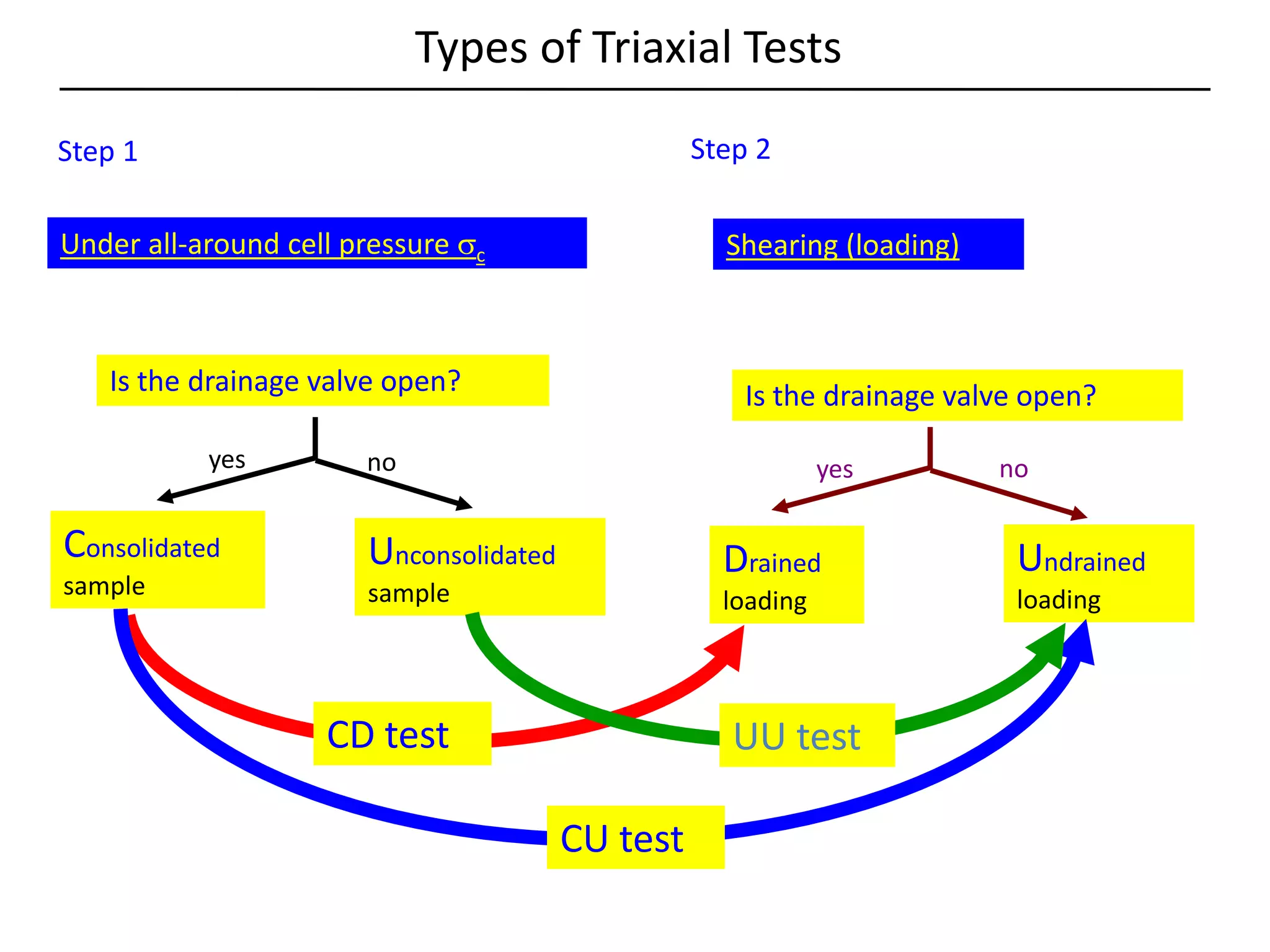 Unconsolidated Undrained Test | PPTX