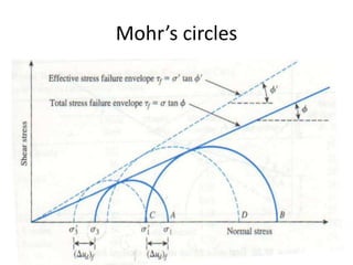 Unconsolidated Undrained Test | PPTX