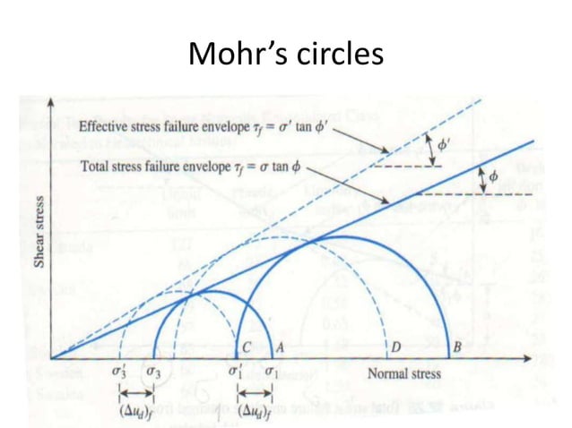 Unconsolidated Undrained Test