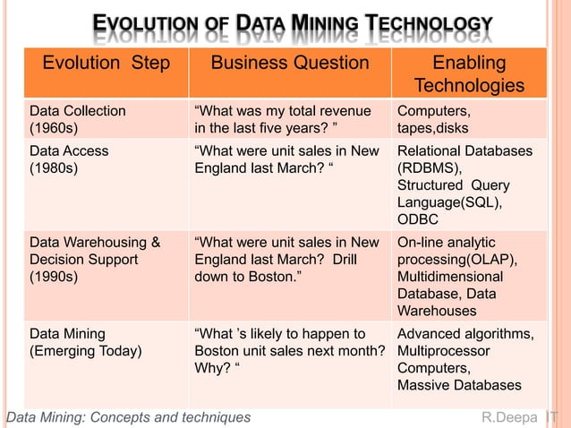Data Mining : Concepts and Techniques | PPTX