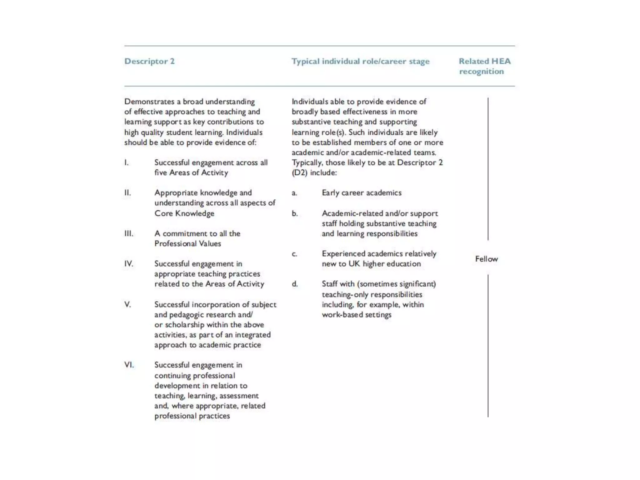 UKPSF Descriptors | PPT