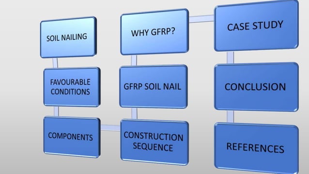 soil nailing technique using gfrp | PPTX | Nail Care | Beauty