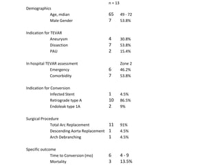 Surgery for Failed (T)EVAR | PPT