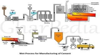 wet process of cement | PPTX