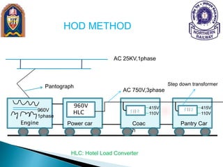 POWER SUPPLY SYSTEM IN TRAIN COACHES | PPSX