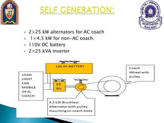 POWER SUPPLY SYSTEM IN TRAIN COACHES | PPSX