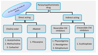 parasympathomimetic drugs or agents | PPTX