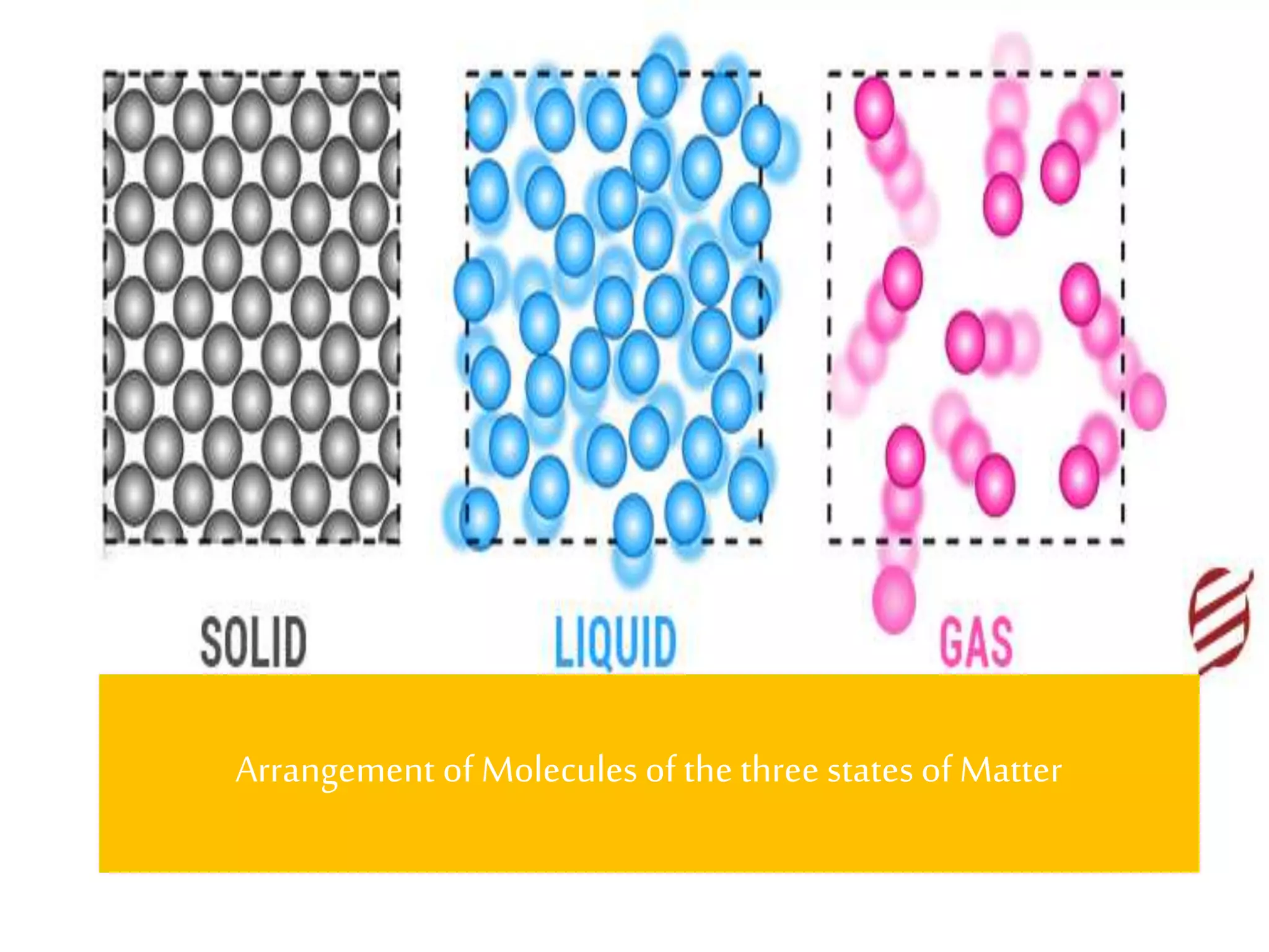 Properties of Solid,Liquid,Gas,Plasma and Bose-Einstein Condensate | PPTX