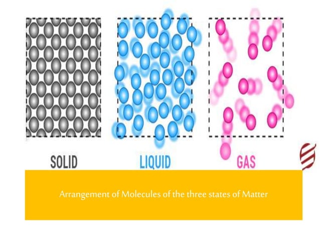Properties of Solid,Liquid,Gas,Plasma and Bose-Einstein Condensate ...
