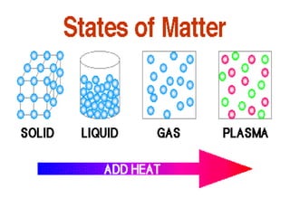 Solid Liquid Gas Plasma
