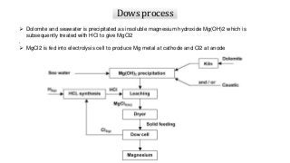 extraction of magnesium | PPTX