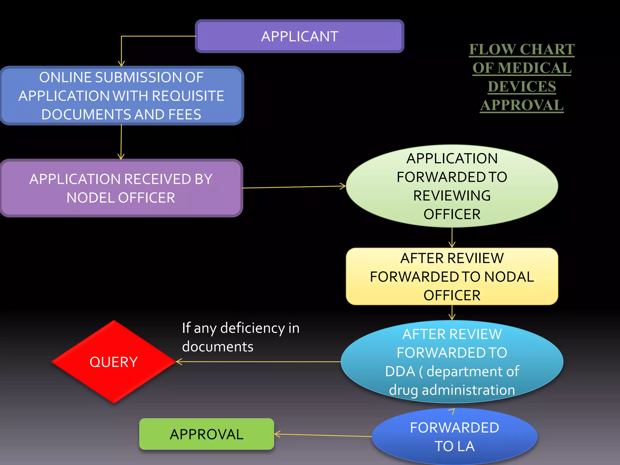 regulatory requirnment and approval procedure for drugs and cosmetics ...