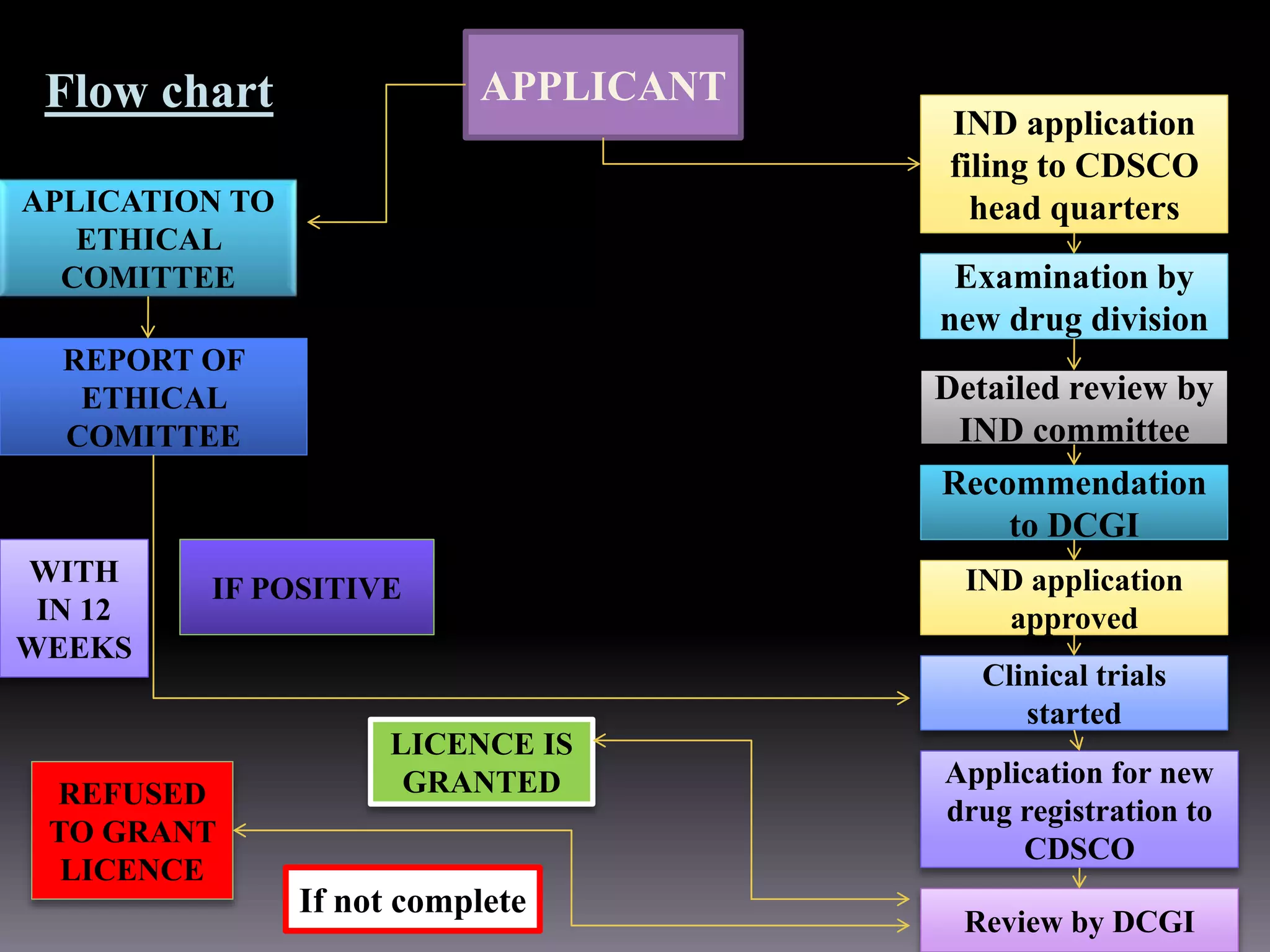 regulatory requirnment and approval procedure for drugs and cosmetics ...