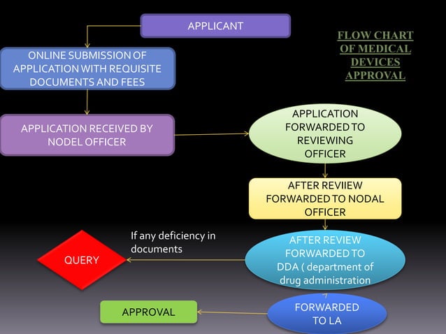 regulatory requirnment and approval procedure for drugs and cosmetics ...
