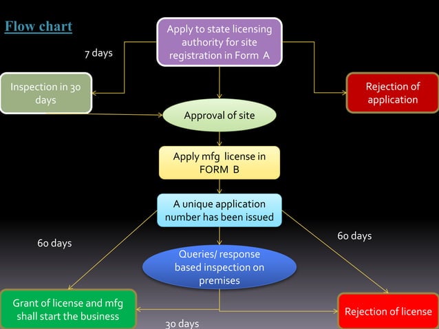 regulatory requirnment and approval procedure for drugs and cosmetics ...