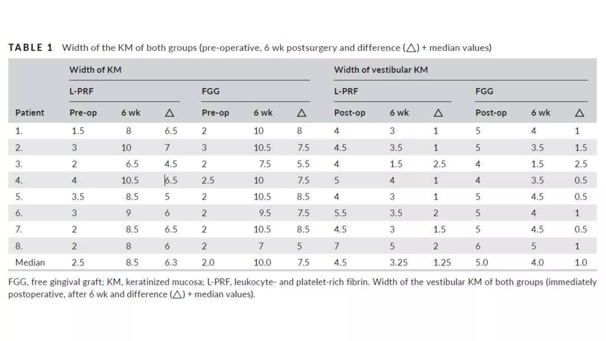 L-PRF for increasing the width of keratinized mucosa around implants: A ...