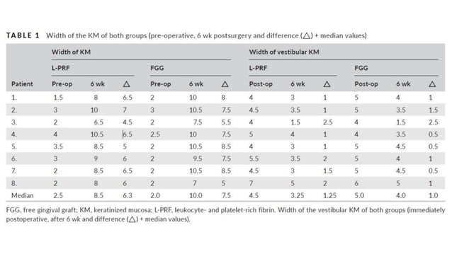 L-PRF for increasing the width of keratinized mucosa around implants: A ...