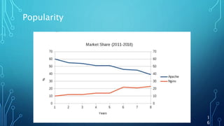 Web Servers(IIS, NGINX, APACHE) | PPT