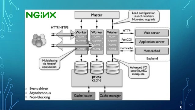 Web Serversiis Nginx Apache