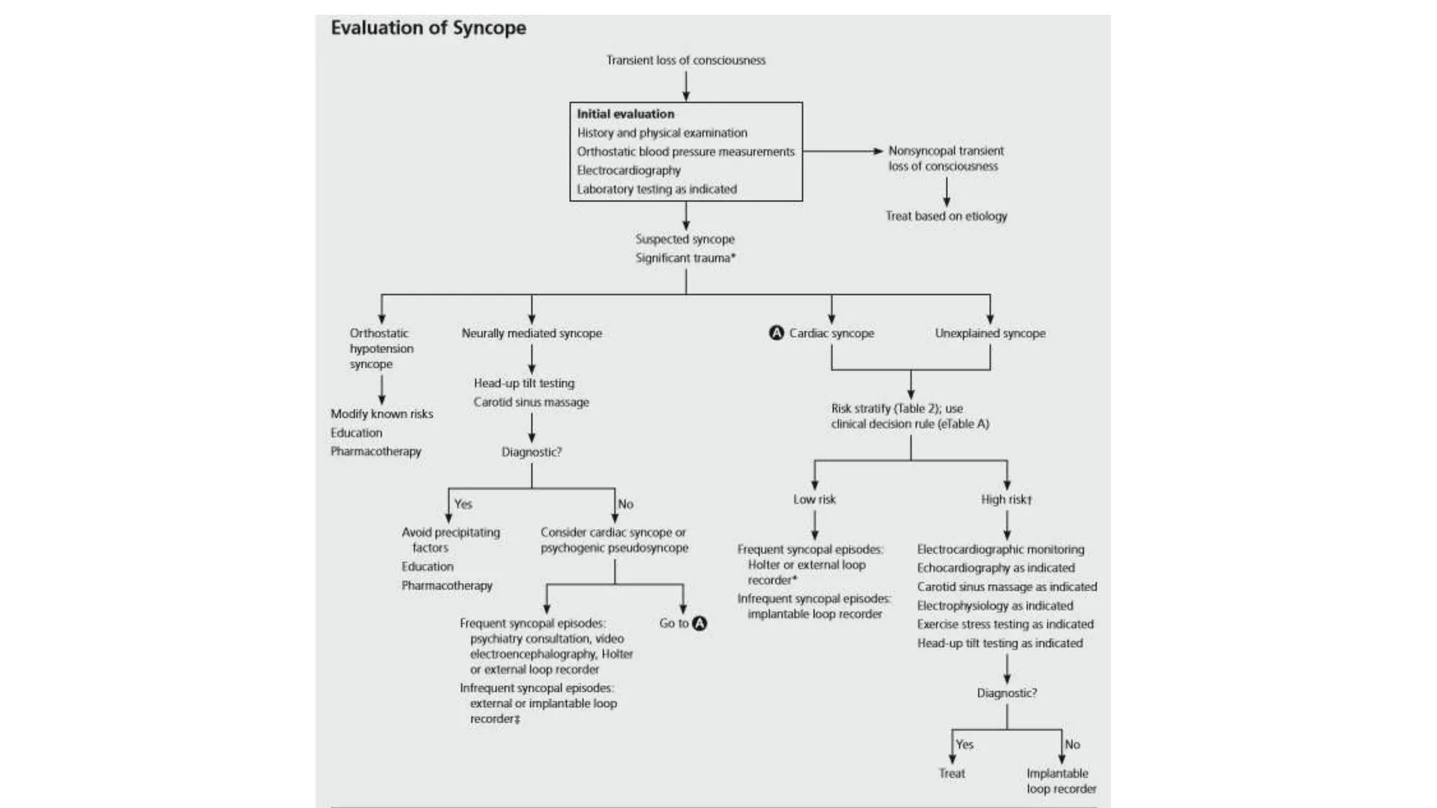 APPROACH TO SYNCOPE ,DIAGNOSIS AND MANAGEMENT | PPTX