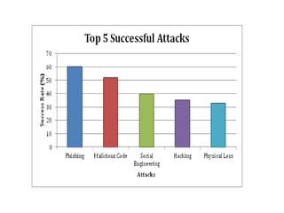 Cyber crime and security threads | PPTX