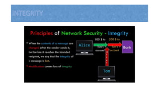 CRYPTOGRAPHY AND NETWORK SECURITY | PPTX