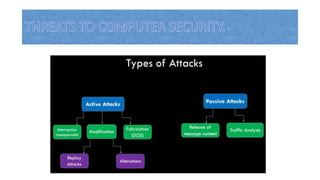 CRYPTOGRAPHY AND NETWORK SECURITY | PPTX