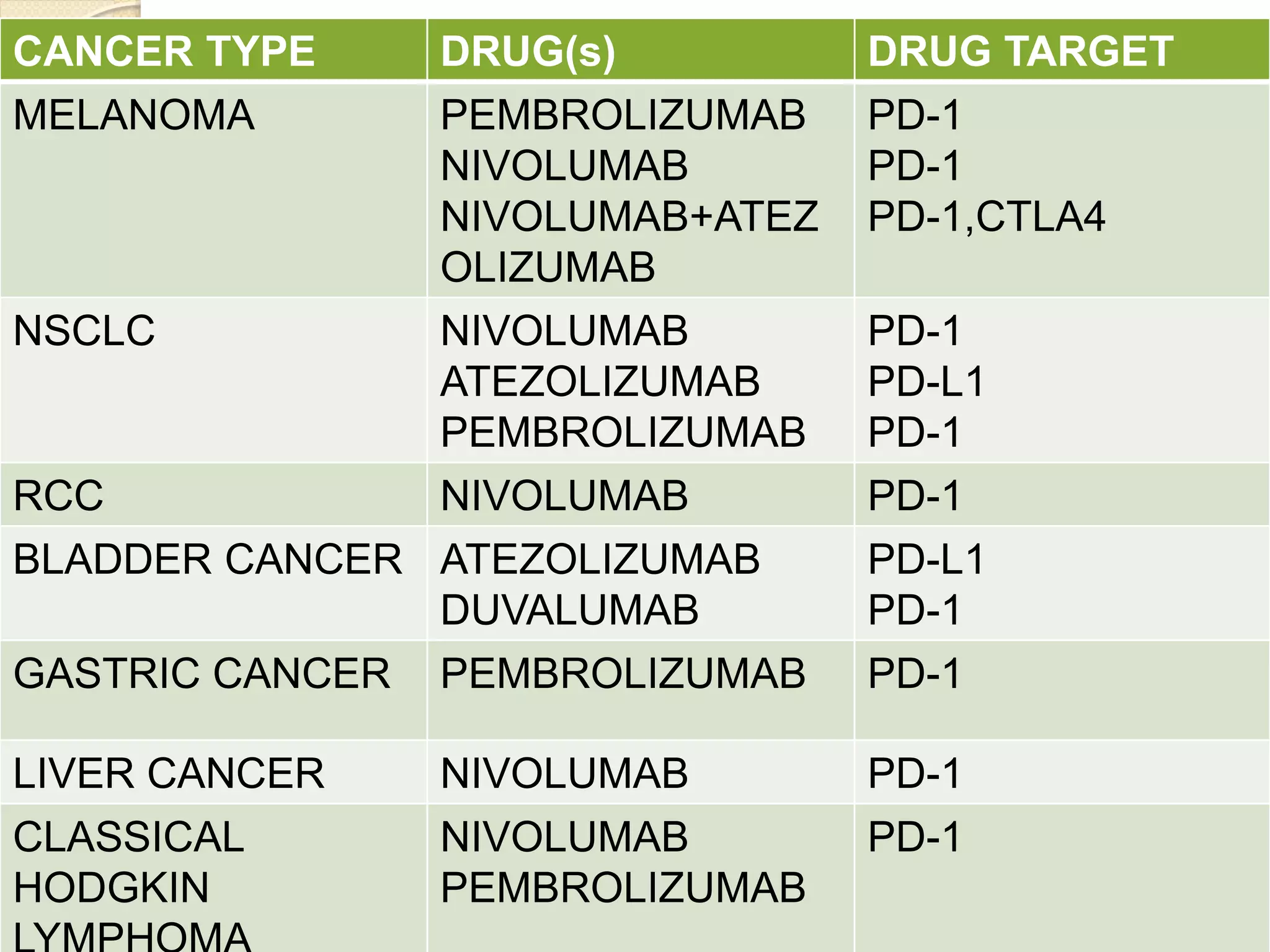 PD-L1 ROLE IN CANCER IMMUNOTHERAPY | PPTX