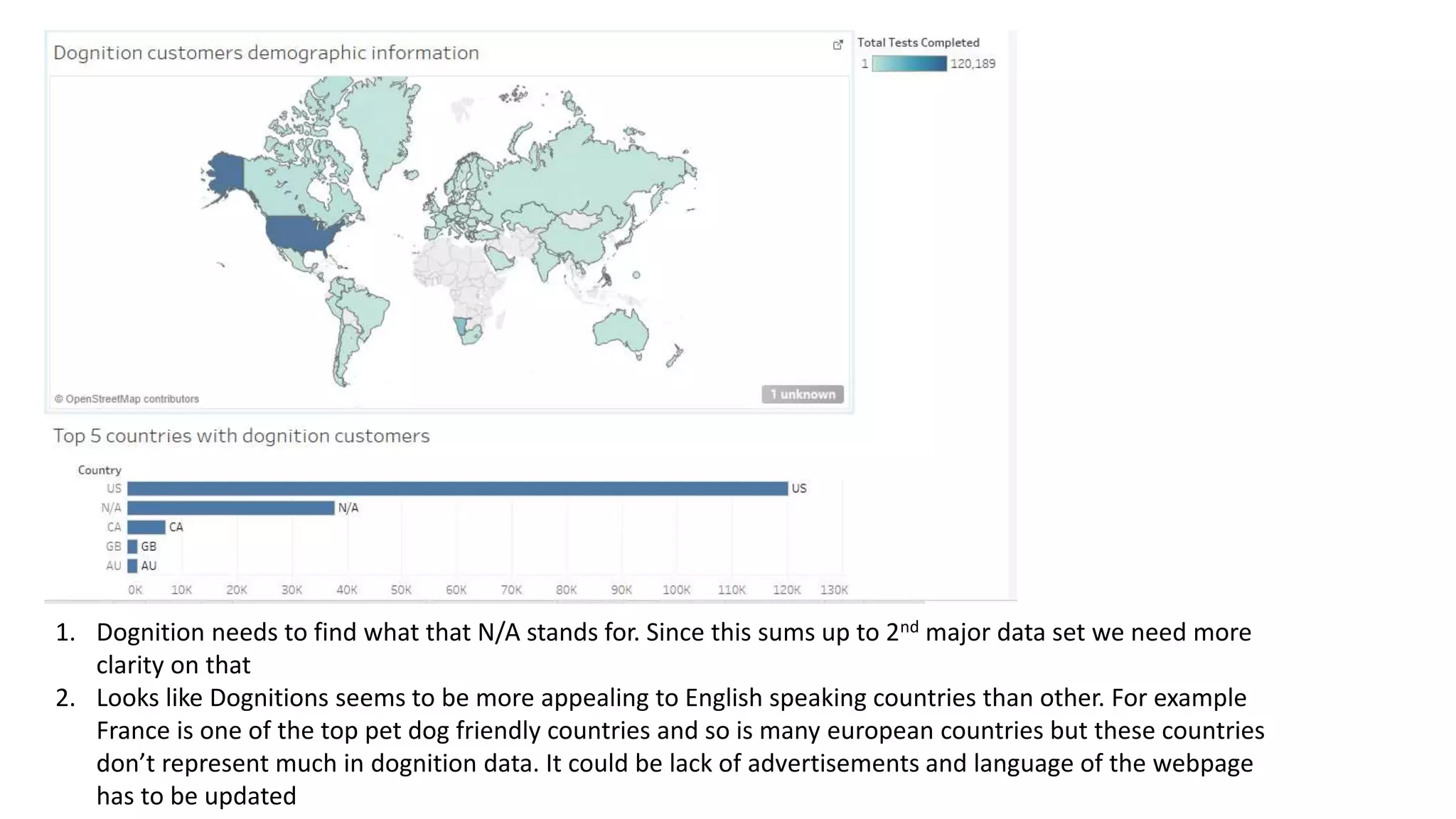 Dashboard creation and analysis of dog intelligence tests for Dognition ...