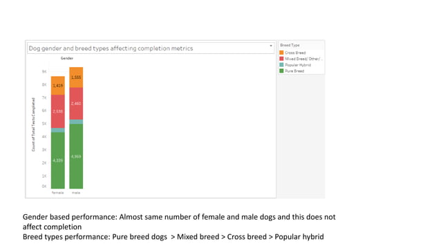 Dashboard creation and analysis of dog intelligence tests for Dognition ...