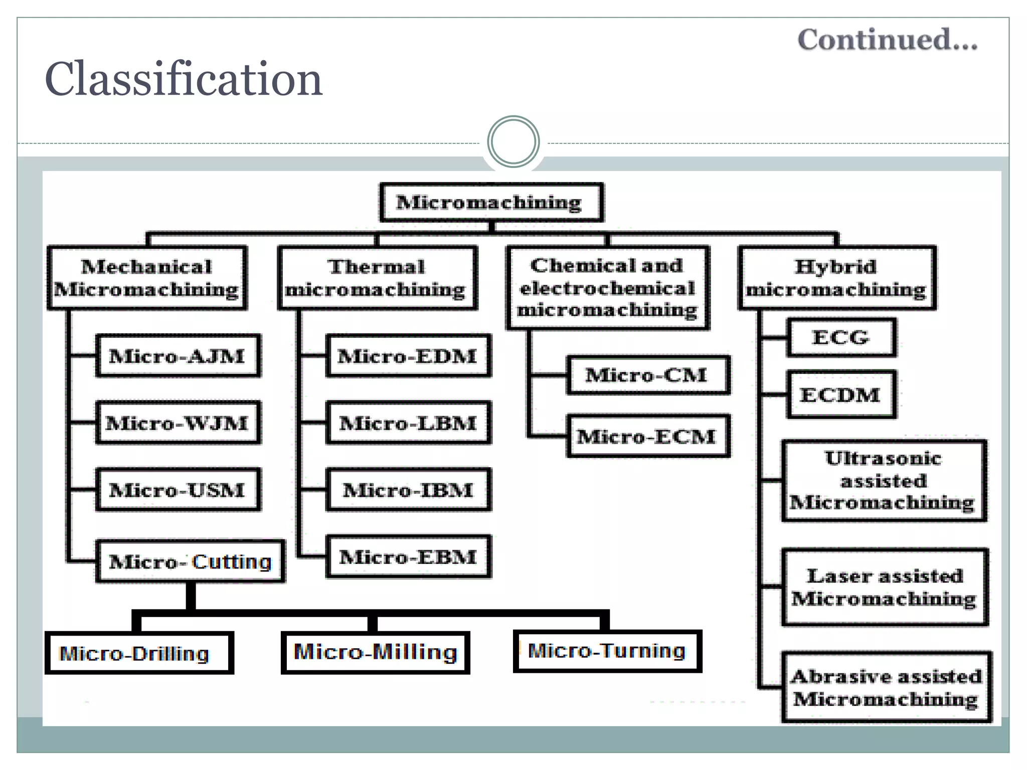 Micro machining and classification, and Electro chemical micro machining Electric Discharge ...