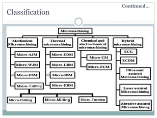 Micro machining and classification, and Electro chemical micro ...